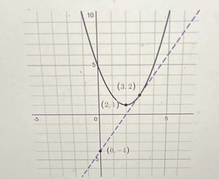 Solved Figure 1: The graph of y=f(x) is the solid line. and | Chegg.com