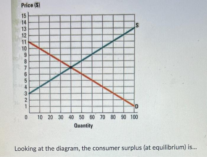 Solved Prica (s) Looking at the diagram, the consumer | Chegg.com