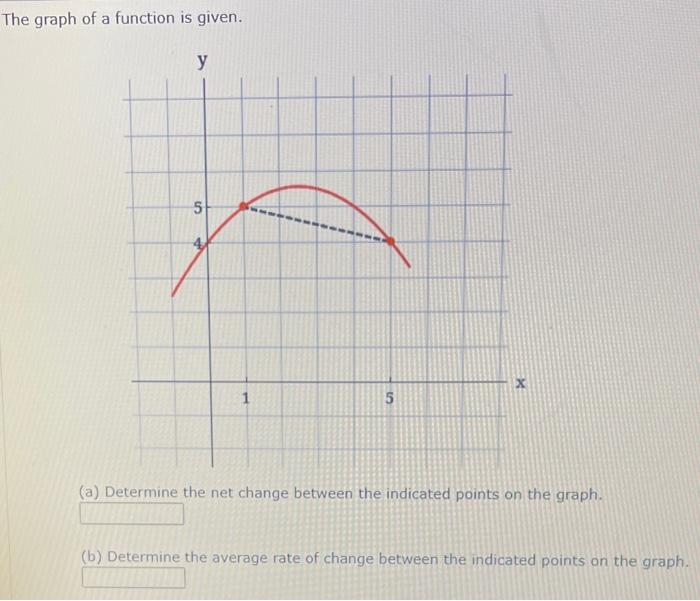 Solved The graph of a function is given. y 5 1 5 (a) | Chegg.com