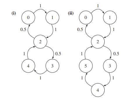 a) ﻿Find the transition probability matrices for the | Chegg.com