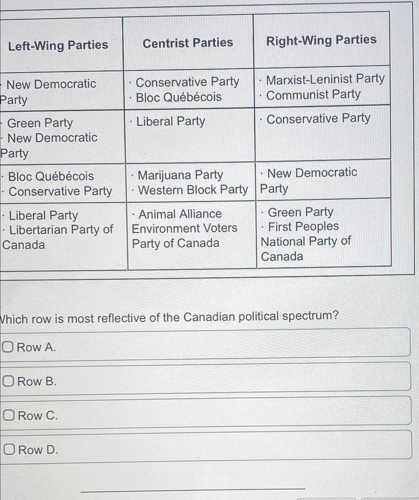 Solved \table[[Left-Wing Parties,Centrist Parties,Right-Wing | Chegg.com