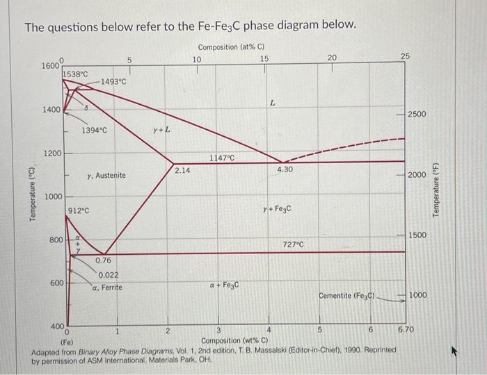 Solved The questions below refer to the Fe−−Fe3C phase | Chegg.com