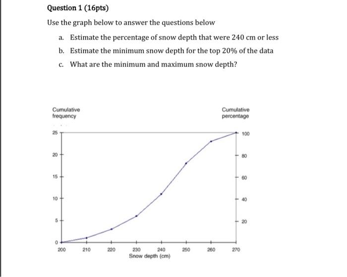Solved Question 1 (16pts) Use the graph below to answer the | Chegg.com