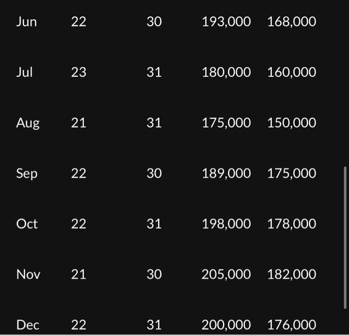 Solved The following traffic count data were taken from a | Chegg.com