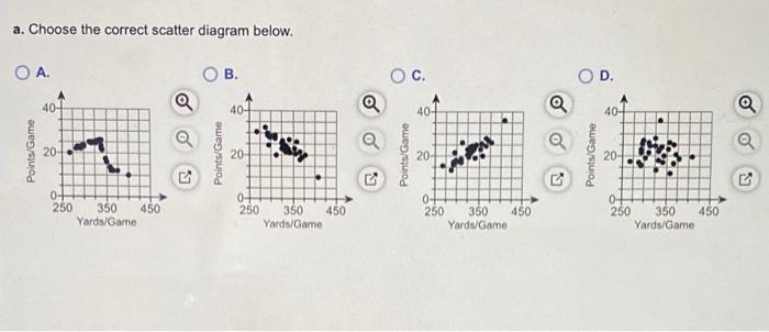 Solved a. Choose the correct scatter diagram below.Football | Chegg.com