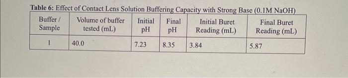 use the observation sheet:buffers to answer the | Chegg.com
