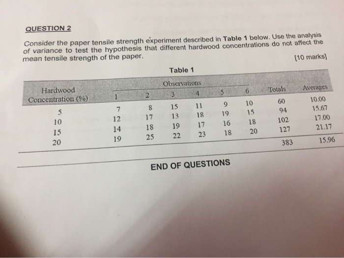Solved QUESTION 2 Consider the paper tensile strength | Chegg.com
