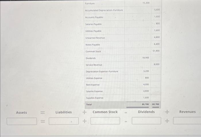 Calculate the adjusted balance after adjustments have | Chegg.com