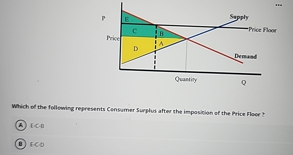 Solved Which of the following represents Consumer Surplus | Chegg.com
