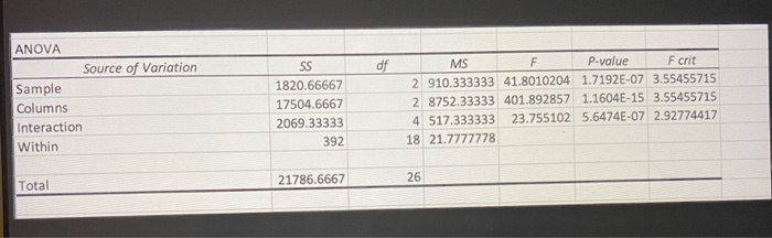 Solved Df Anova Source Of Variation Sample Columns 1915