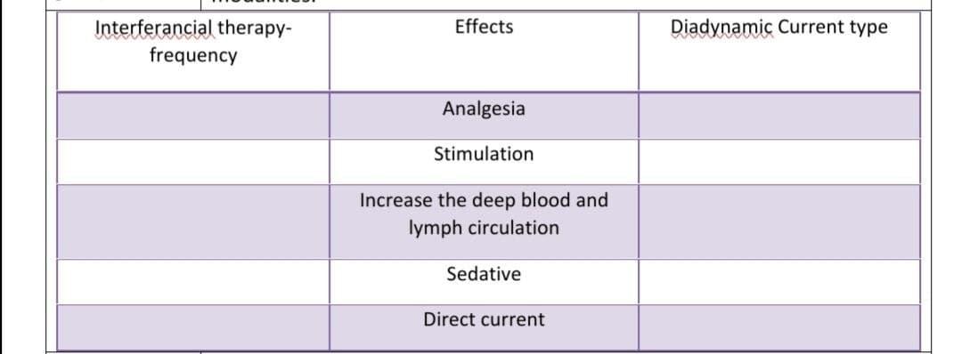 Solved Effects Diadynamic Current type Interferancial | Chegg.com