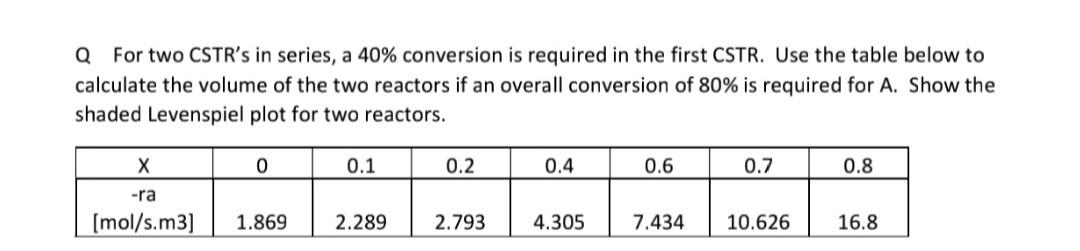 Solved Q Fortwo CSTR's in series, a 40% conversion is | Chegg.com