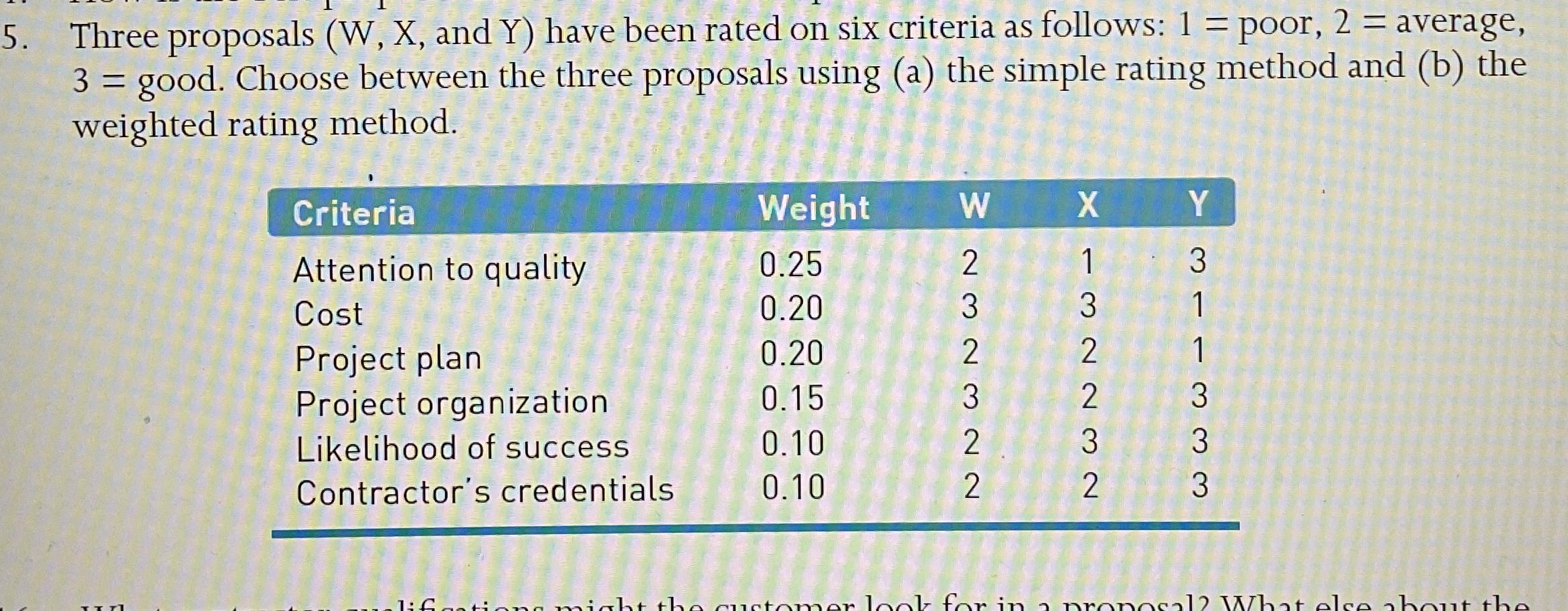 Solved Three proposals ( W,x, ﻿and Y ) ﻿have been rated on | Chegg.com