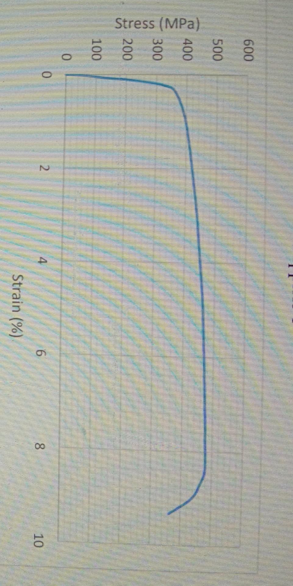 Solved calculate yield point and tensile strength of all | Chegg.com