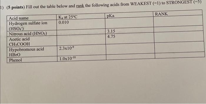 Solved (5 points) Fill out the table below and rank the | Chegg.com