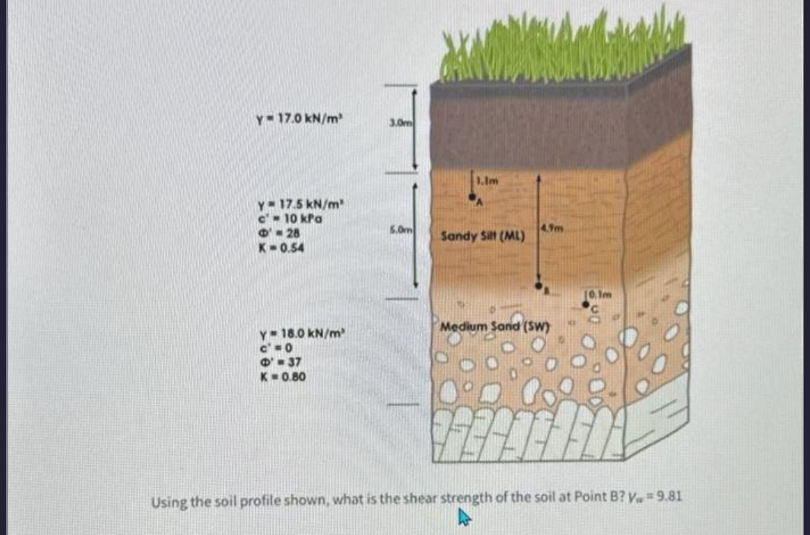 Solved Using the soil profile shown, what is the shear | Chegg.com