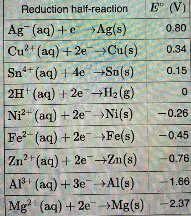 Solved Use the table of standard reduction potentials given | Chegg.com