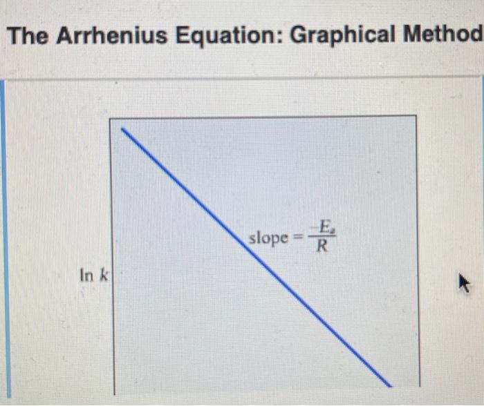 Solved The Arrhenius Equation: Graphical Method There are | Chegg.com
