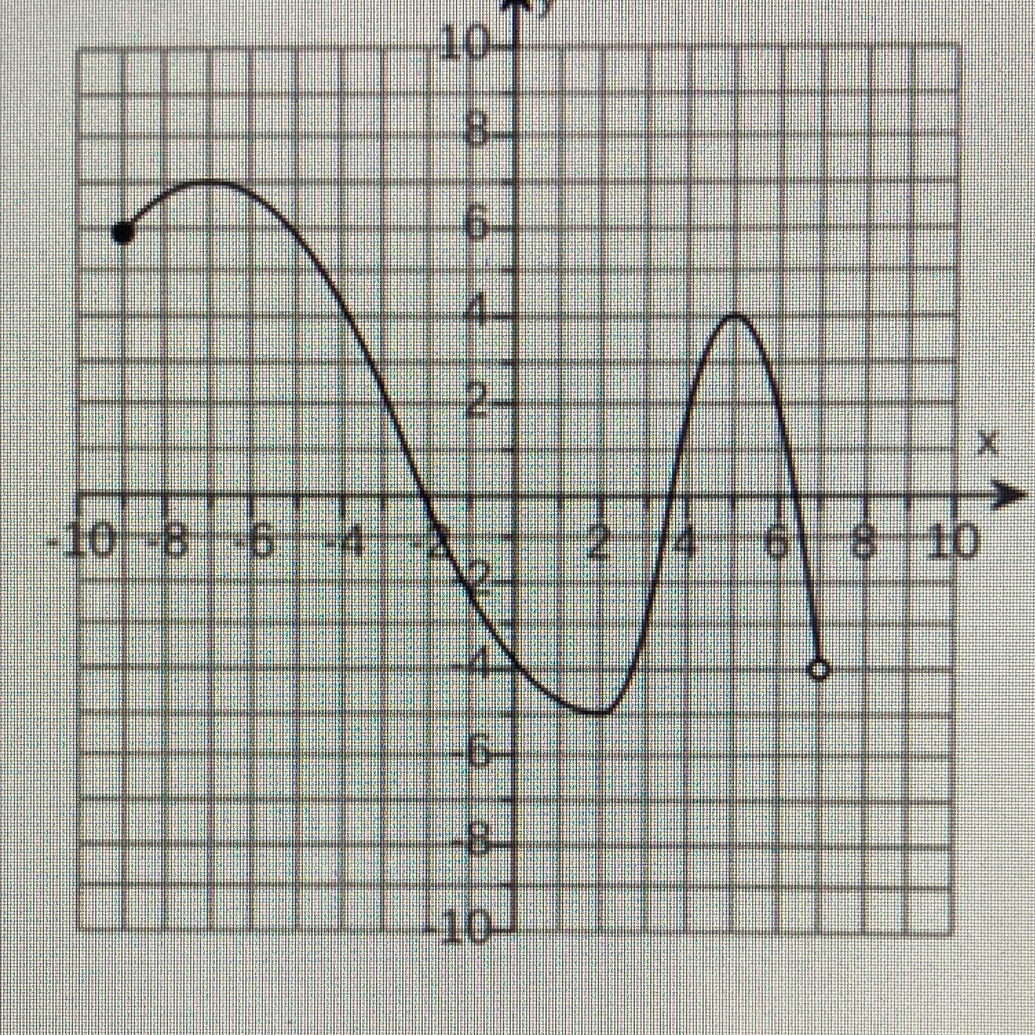 Solved what is the domain and range ? | Chegg.com