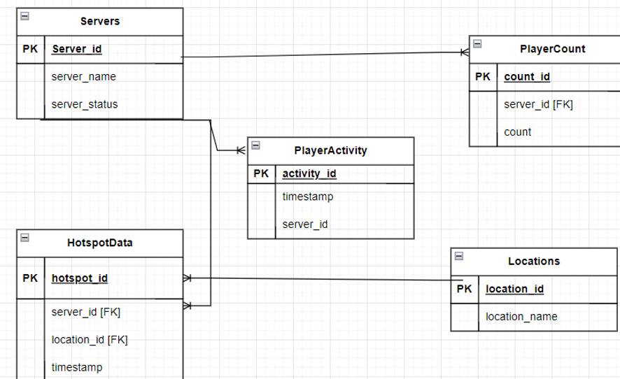 Solved I am creating an E/R diagram for a database. Please | Chegg.com