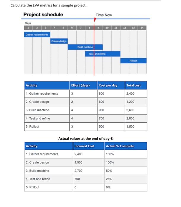 Solved Calculate the EVA metrics for a sample project. | Chegg.com