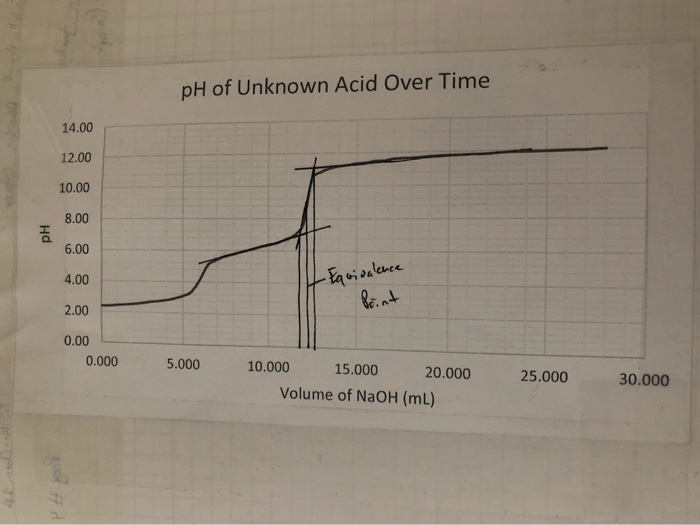 Solved 3. Convert the equivalence point volume of NaOH to | Chegg.com