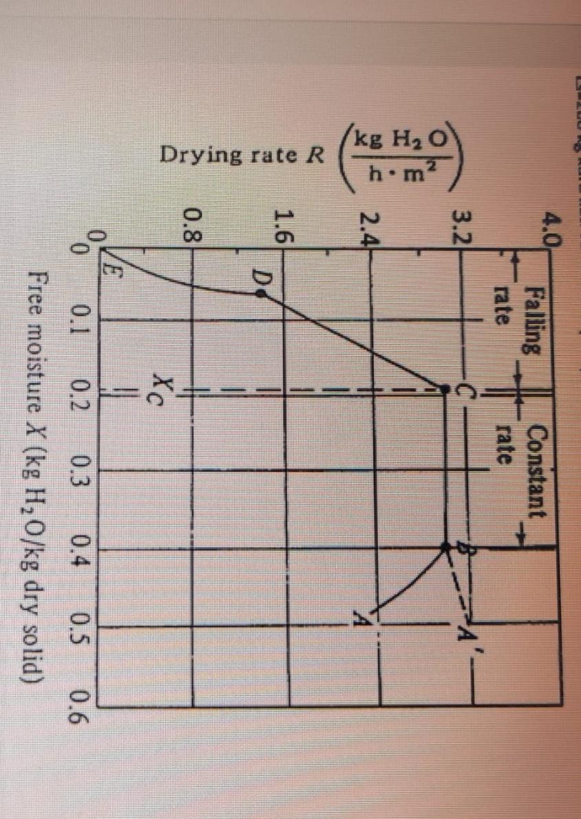 A wet solid whose drying rate curve is shown in the | Chegg.com