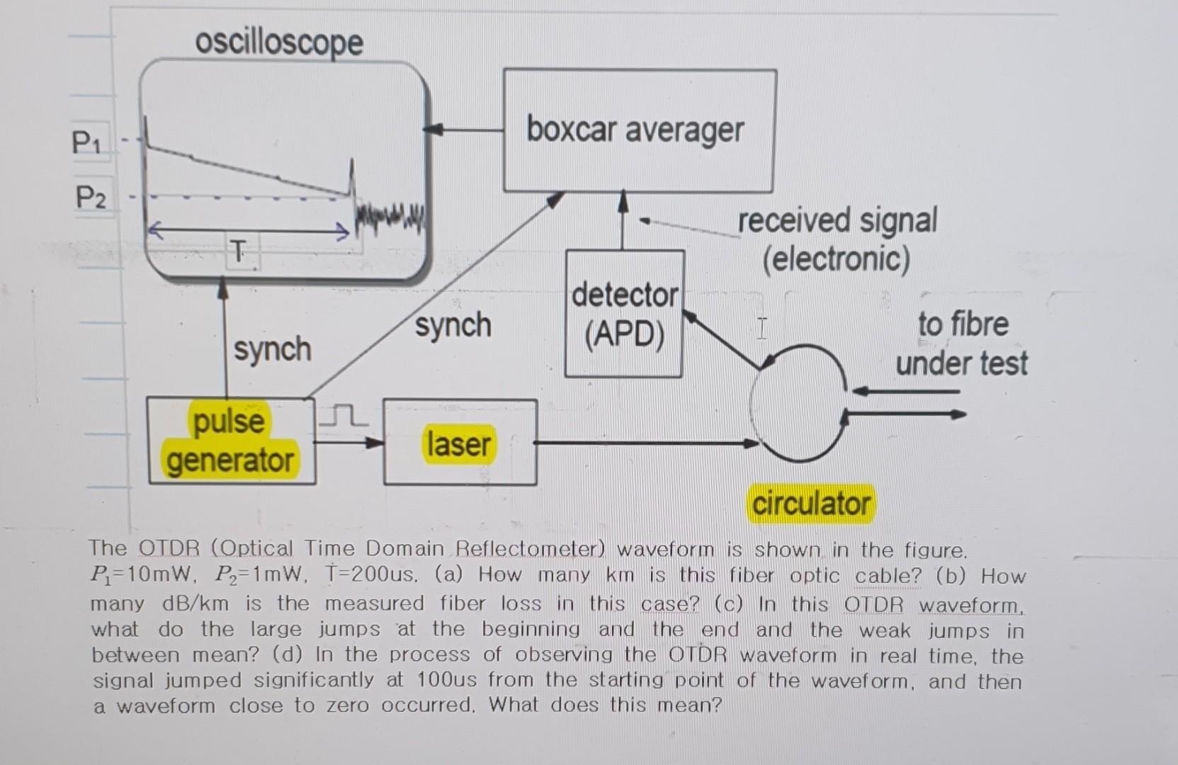 Solved The OTDR (Optical Time Domain Reflectometer) waveform | Chegg.com