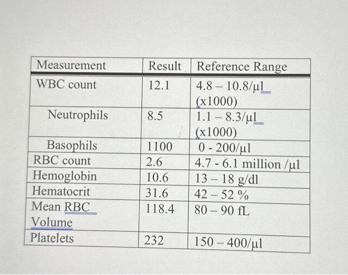 Solved \begin{tabular}{|l|l|l|} \hline Measurement & Result | Chegg.com
