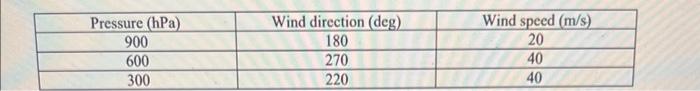 Solved \begin{tabular}{|c|c|c|} \hline Pressure (hPa) & Wind | Chegg.com