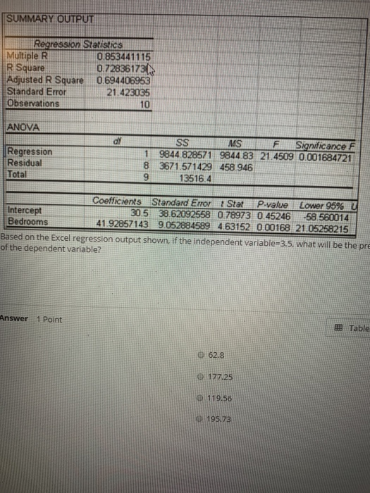 Solved SUMMARY OUTPUT Regression Statistics Multiple R | Chegg.com