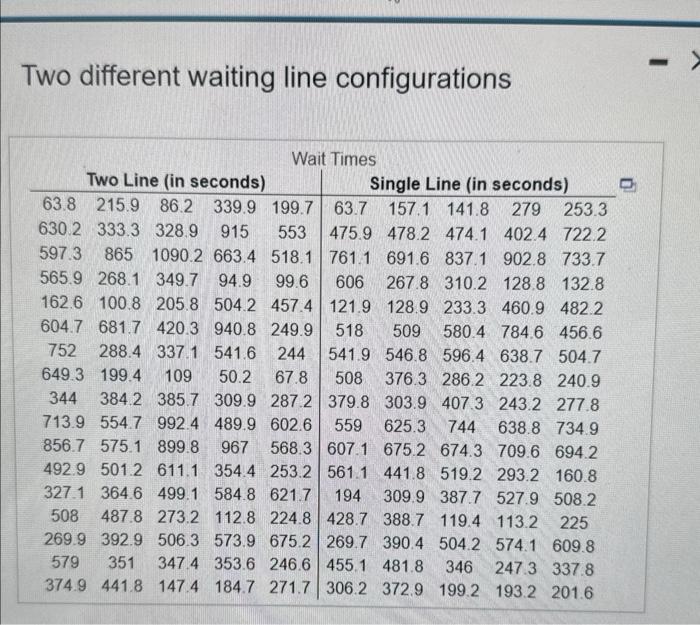 Solved Reler to the accompanying data set on wait times from | Chegg.com