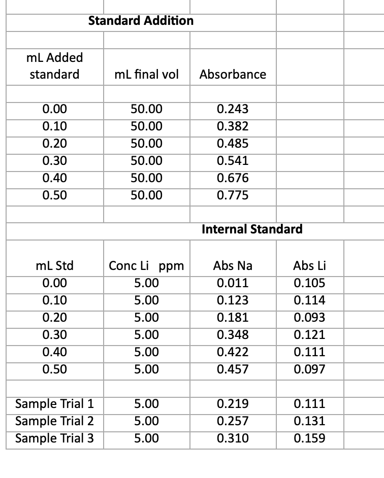 Solved Part 2 – ﻿Standard AdditionIn this case, you will be | Chegg.com