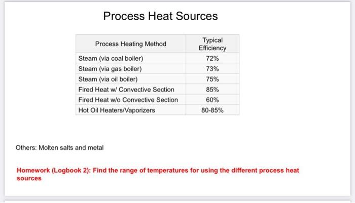 Solved Process Heat Sources Process Heating Method Steam | Chegg.com