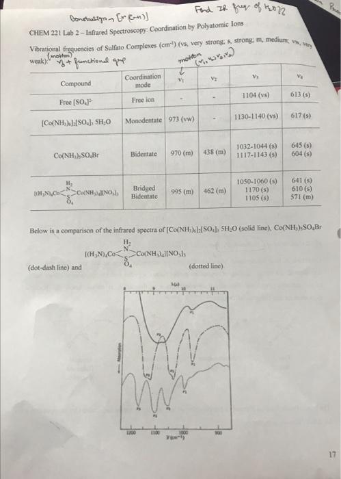 CHEM 221 Lab 2 - Infrared Spectroscopy: Coordination | Chegg.com