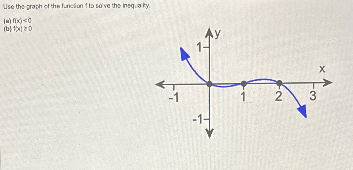 Solved Use the graph of the function f ﻿to solve the | Chegg.com