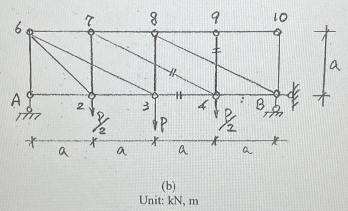 Solved Problem a) -b): Use the method of joints, the method | Chegg.com