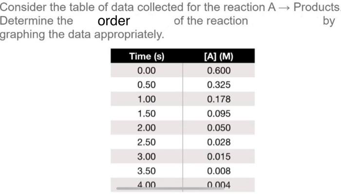 Solved Consider the table of data collected for the reaction | Chegg.com