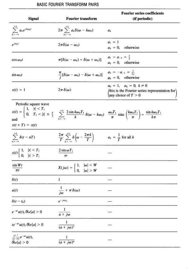Solved Determine the Fourier transform for the following | Chegg.com