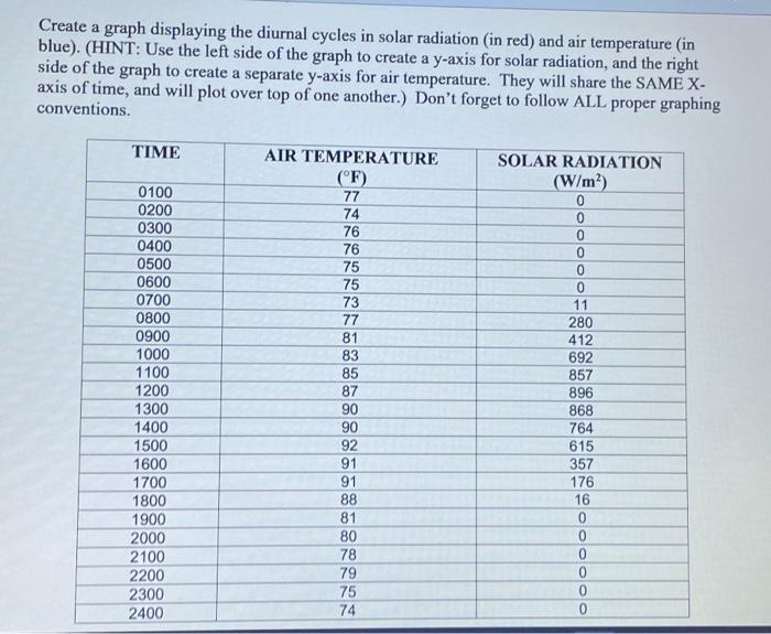 Solved Create a graph displaying the diurnal cycles in solar | Chegg.com