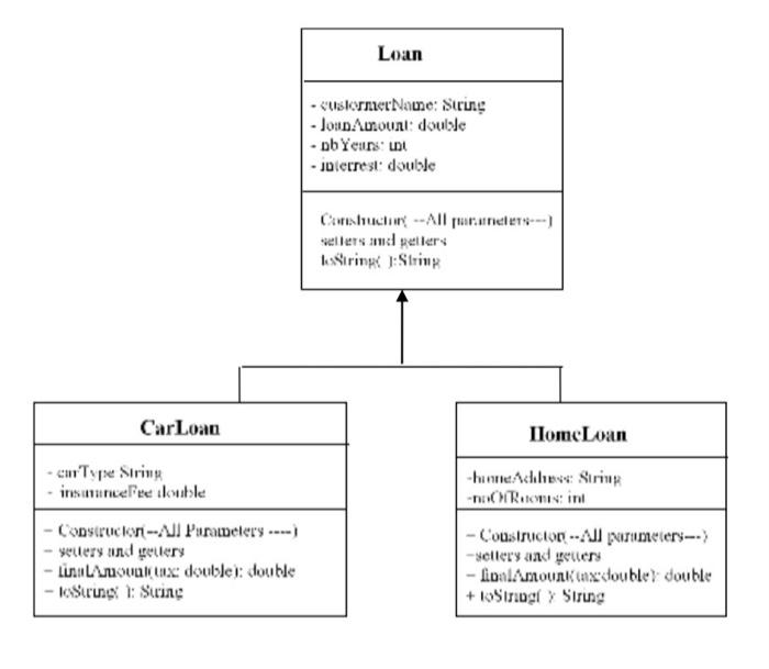 Solved I. Define the class Loan that represents a personal | Chegg.com