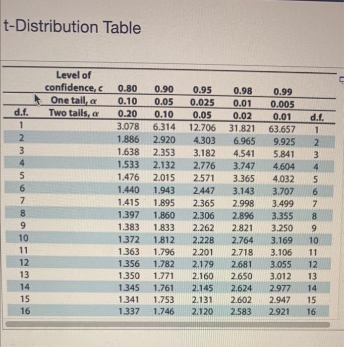Solved t-Distribution TableFind the critical value tc for | Chegg.com