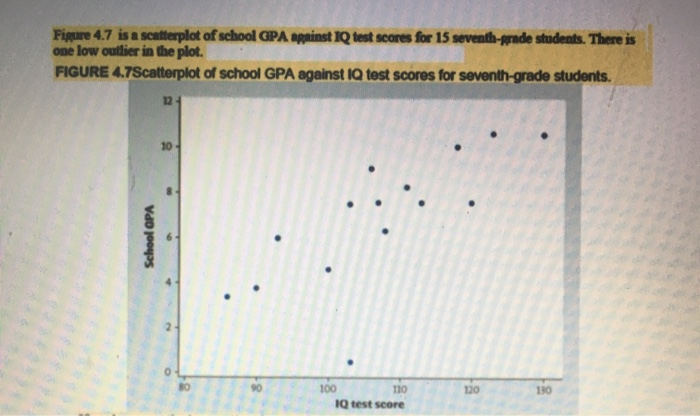 Solved Figure 4.7 is a scatterplot of school GPA against IQ | Chegg.com