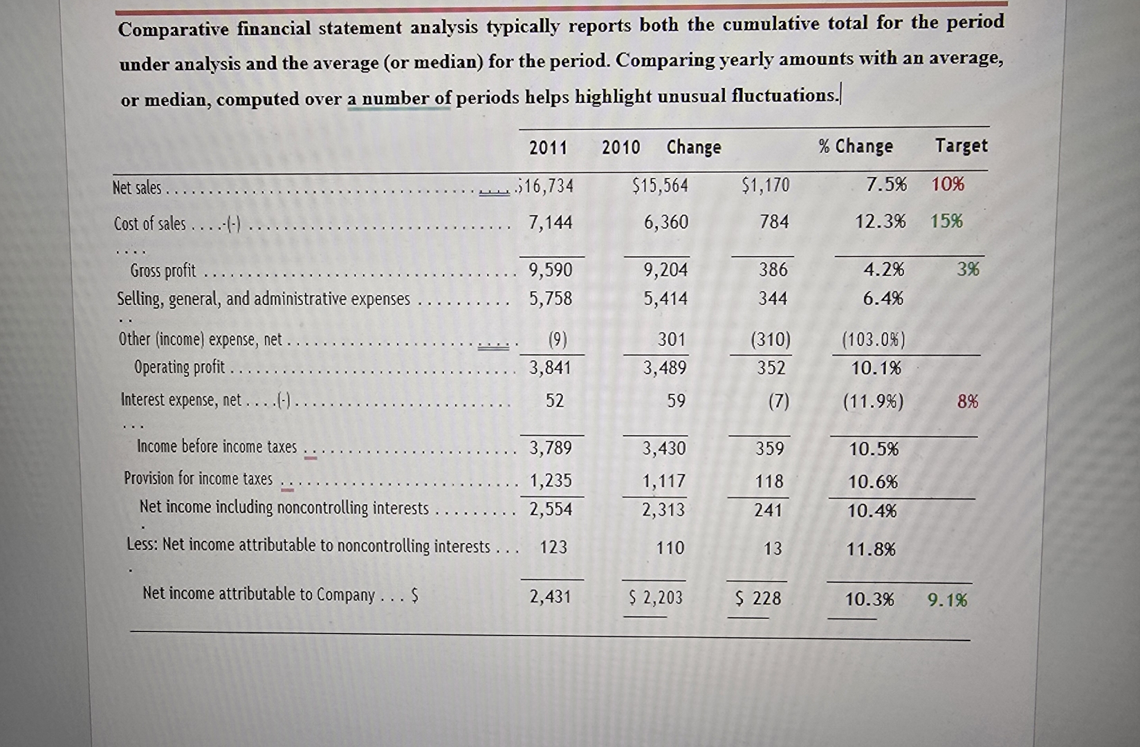 Solved Comparative financial statement analysis typically | Chegg.com