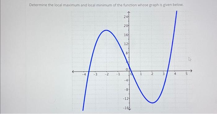 Solved Determine the local maximum and local minimum of the | Chegg.com