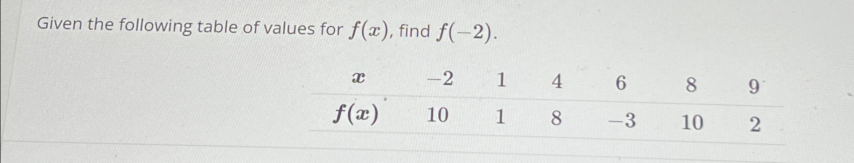Solved Given the following table of values for f(x), ﻿find | Chegg.com