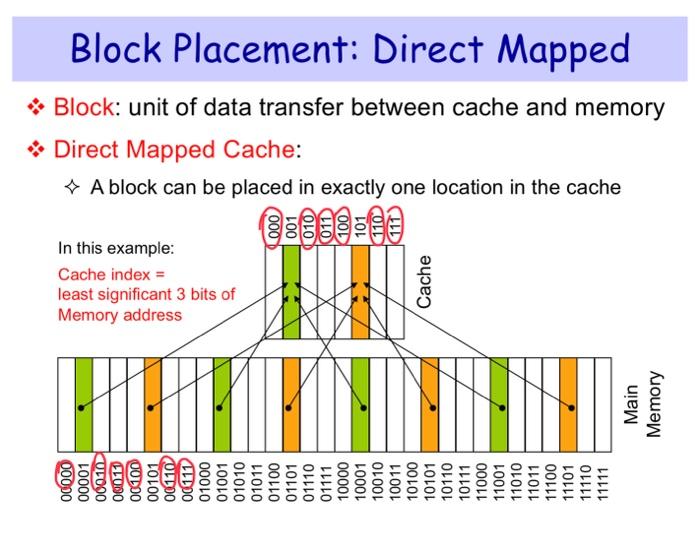 Solved I need more illustration in direct mapping memory, in | Chegg.com