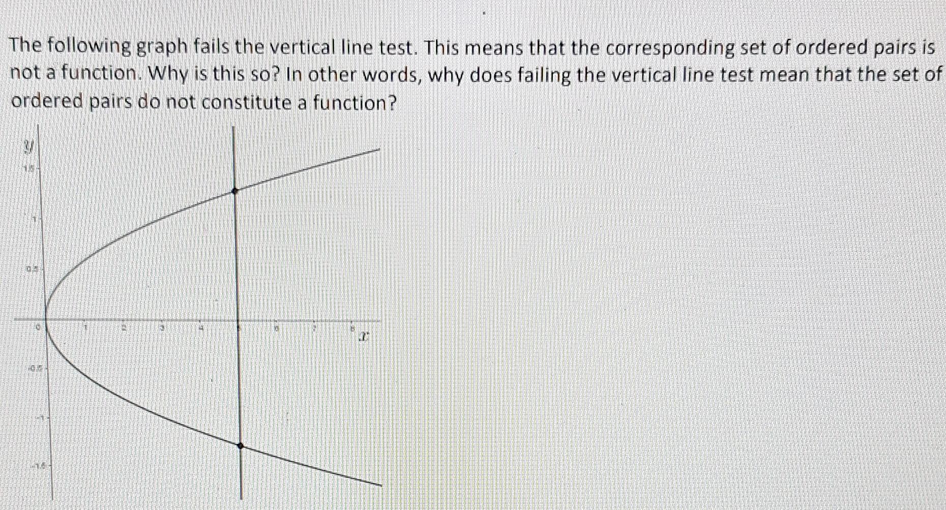 Solved The following graph fails the vertical line test. | Chegg.com