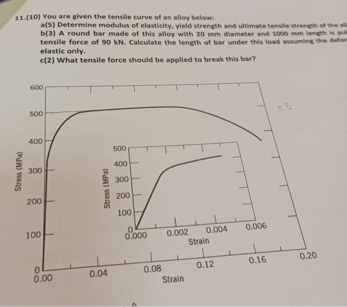 Solved 11.(10) You are given the tensile curve of an alloy | Chegg.com