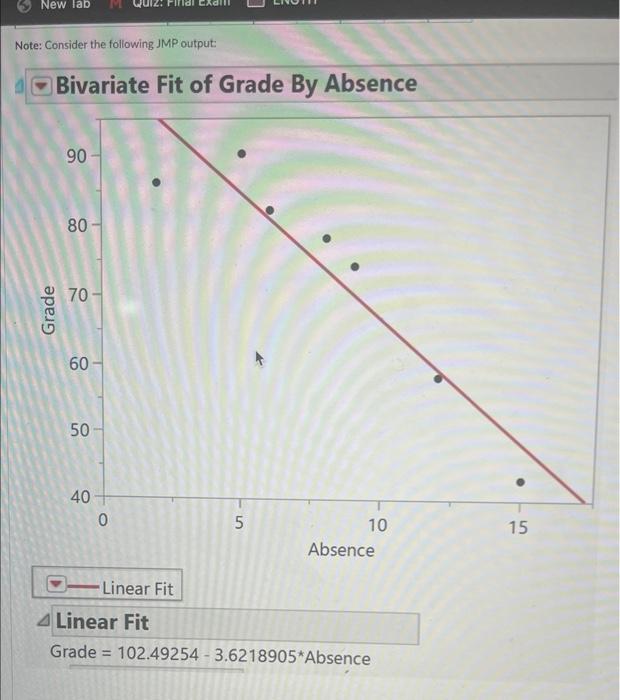 Solved Bivariate Fit of Grade By Absence- Linear Fit | Chegg.com